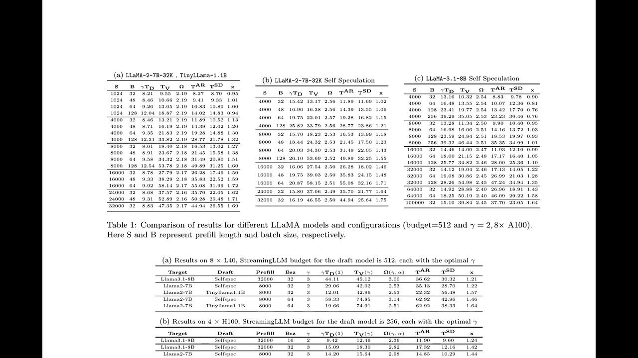 MagicDec: Breaking the Latency-Throughput Tradeoff for Long Context Generation with Spec - YouTube