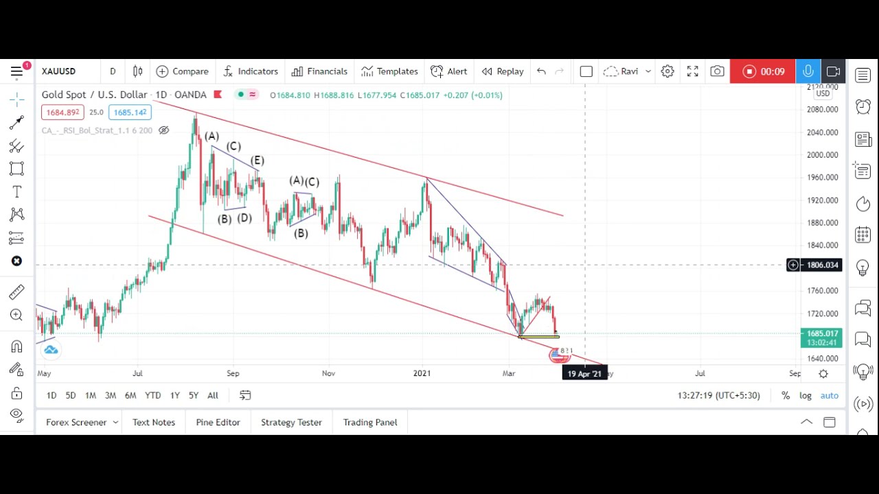 Gold Chart Analysis - XAUUSD - YouTube