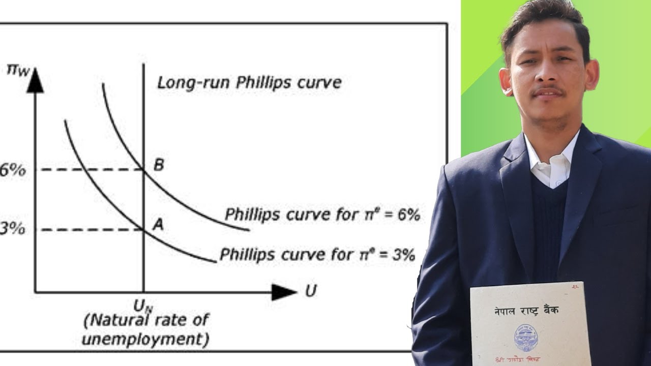 Long run Phillips Curve | Monetarists view on Phillips Curve - YouTube
