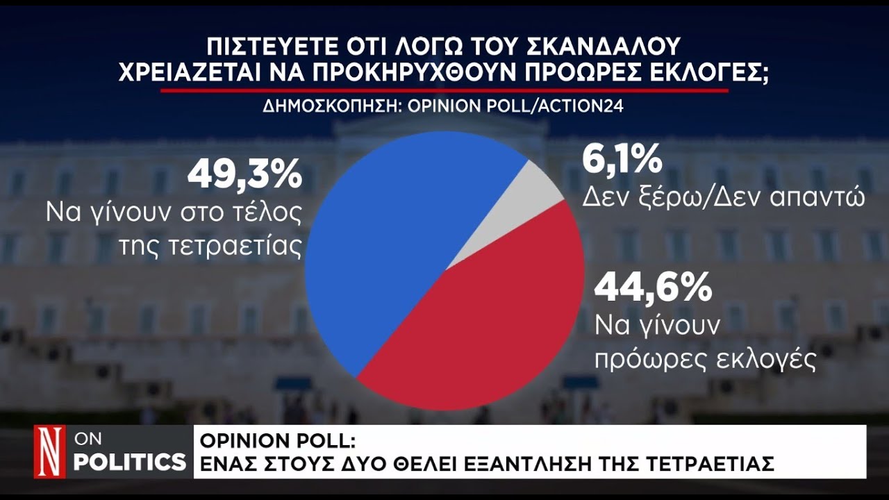 Opinion Poll: Ένας στους δύο θέλει εξάντληση της τετραετίας - YouTube