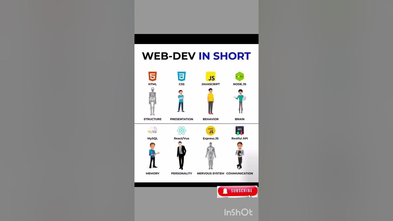 Web Dev In Short #viral #viralshorts #trending #html #webdevelopment - YouTube