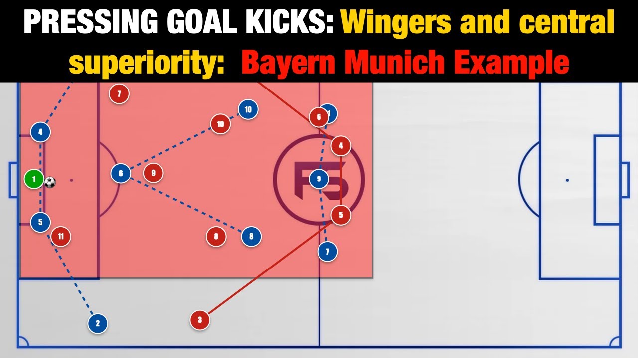 Tactics Talk: Pressing goal kicks: Wingers and central superiority ...