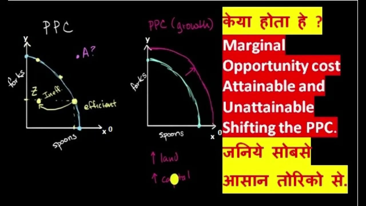 #5 Marginal opportunity cost,attainable &unattainable,shifting the PPC ...