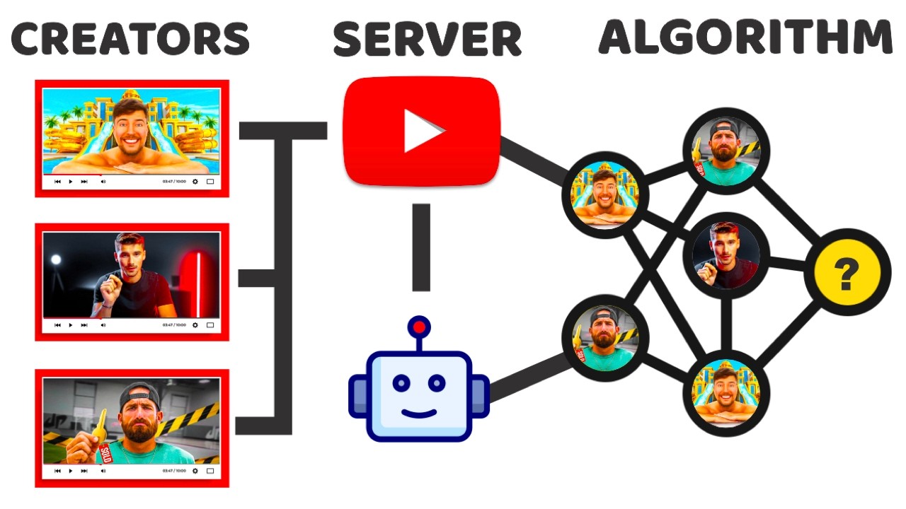 How YouTube Picks which video goes Viral - YouTube