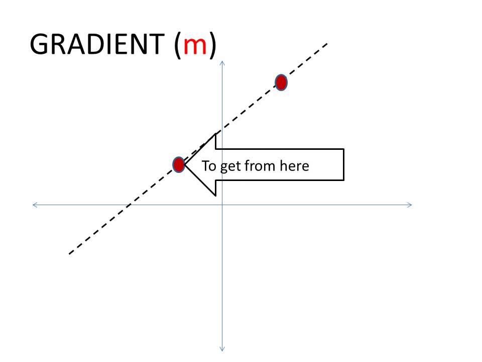 Straight-Line Graphs higher - YouTube