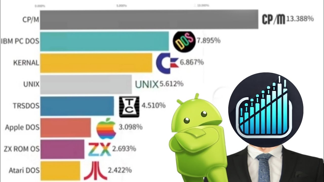 Most Popular Operating Systems: Data from 1981 to 2025 - YouTube
