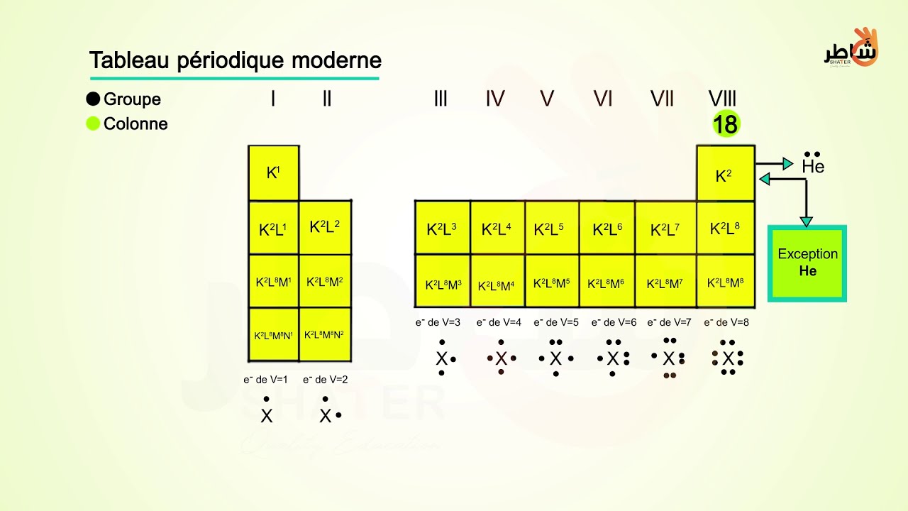 tableau périodique et symbole de point de lewis - YouTube