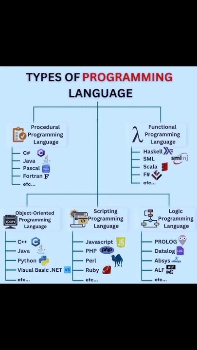 Types Of Programming Languages video#shorts#trending#ytshorts#programminglanguages#types# ...