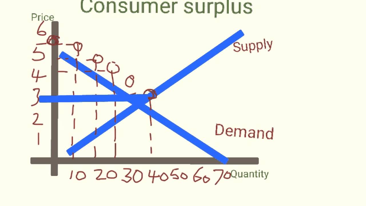 consumer surplus - YouTube