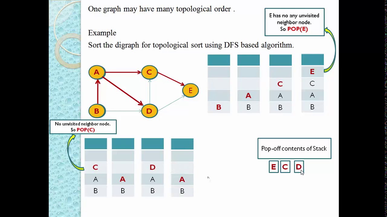 What Is Dfs Algorithm at Therese Arnold blog What Is Dfs Algorithm at Therese Arnold blog