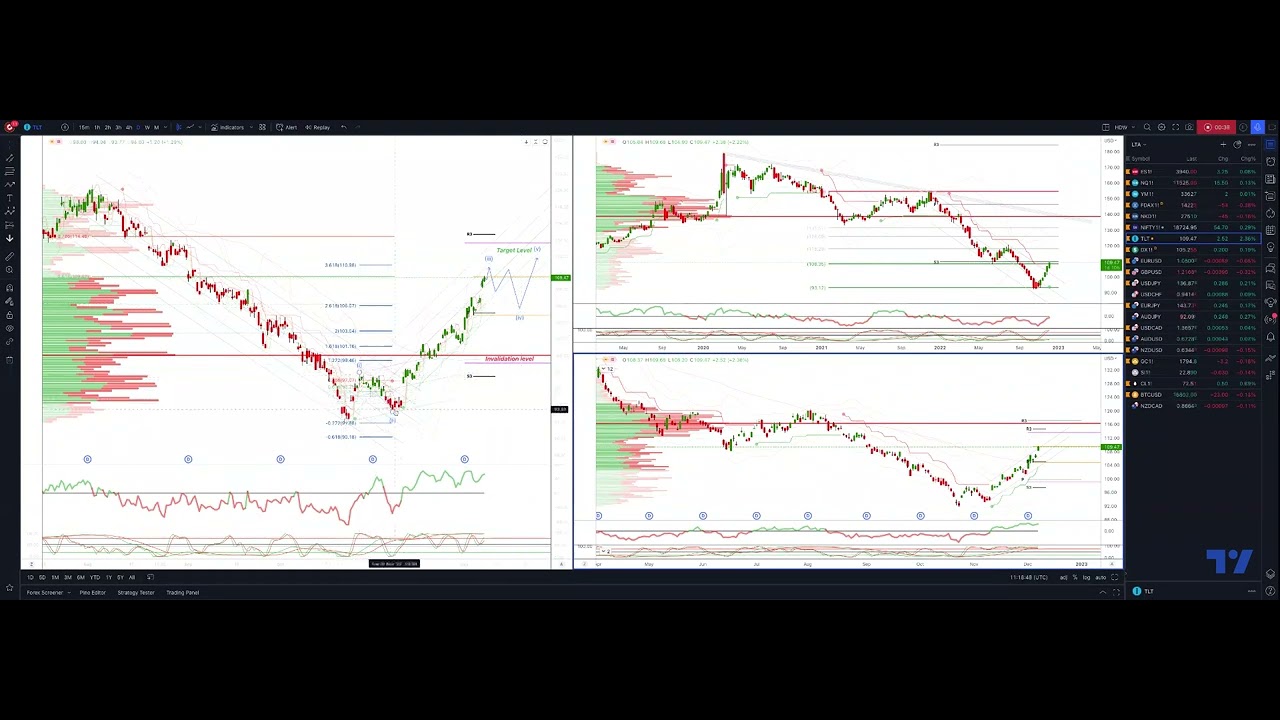 TLT Trades Through 108 Target, What Next ? - YouTube