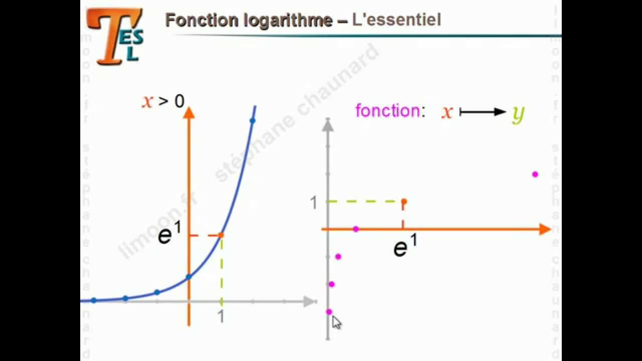 Maths TES TL - Fonction logarithme - Mathématiques Terminale BAC ES L ...