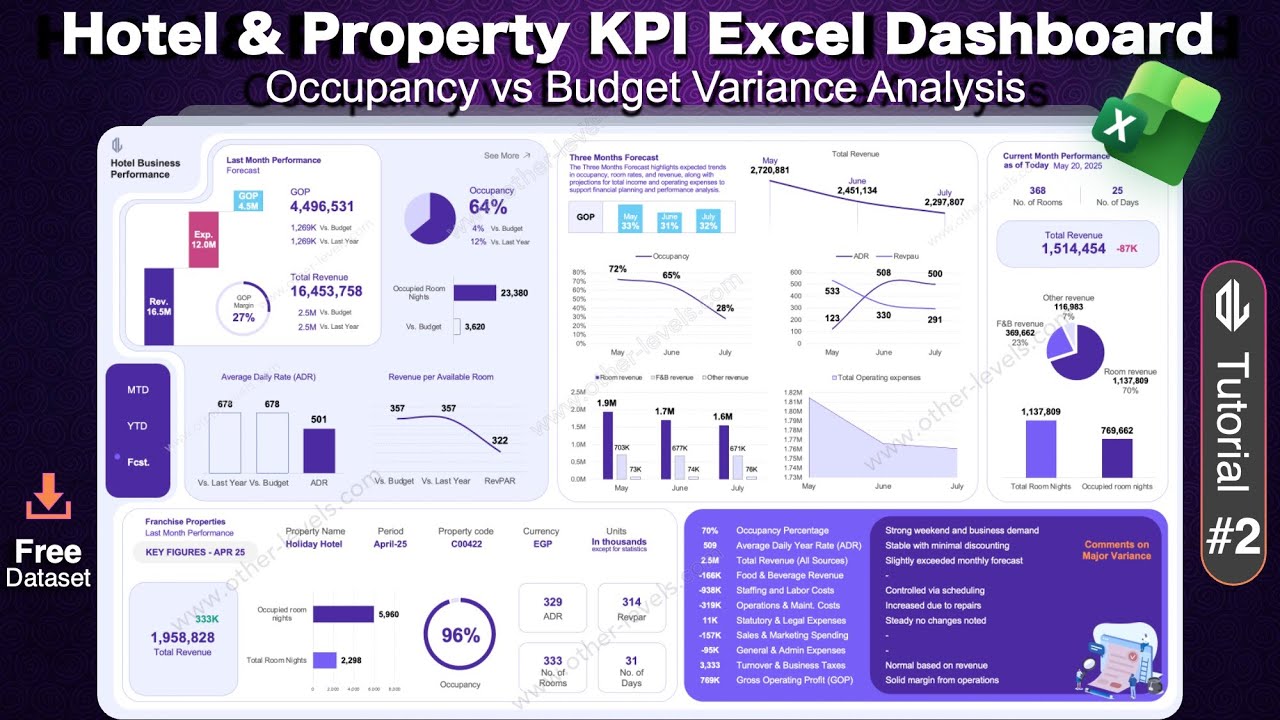 The Most Important Hotel Metrics KPI Dashboard Analysis #exceldashboard ...