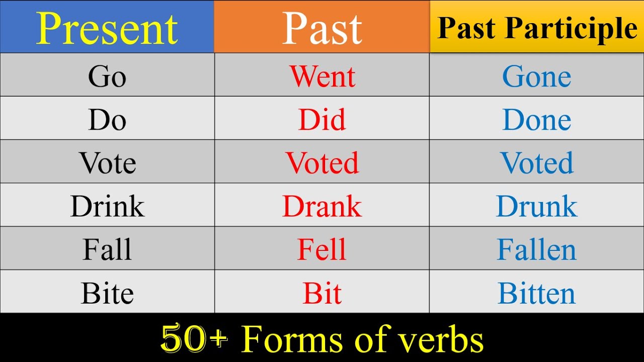 Verb Forms in English | 50+ most important forms of verbs | Three Forms ...