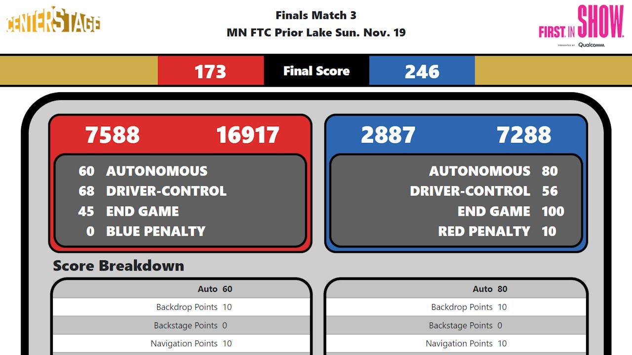 FTC Centerstage Qualification - Finals Match 3 - 246 Points - Bucket ...