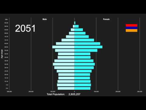 Armenia Population Pyramid 1950-2100 - YouTube