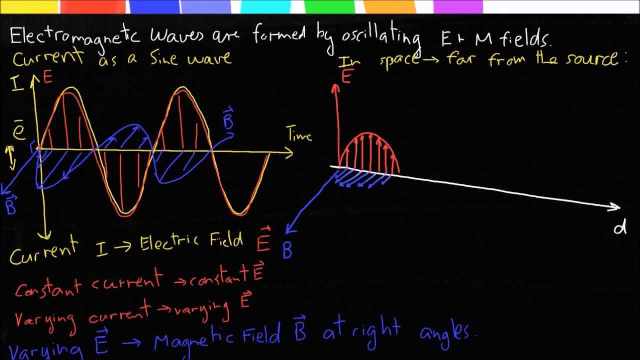 electromagnetic wave basics - YouTube