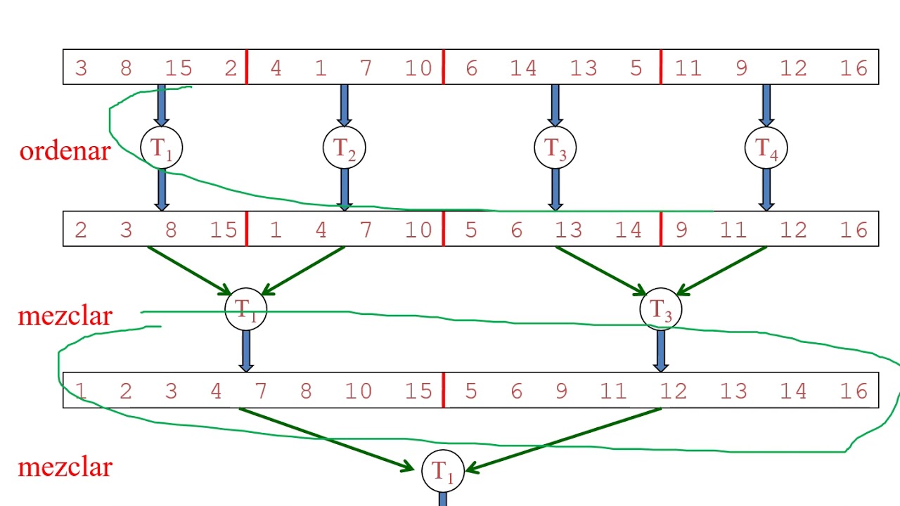 Introducción a los multiprocesadores - YouTube