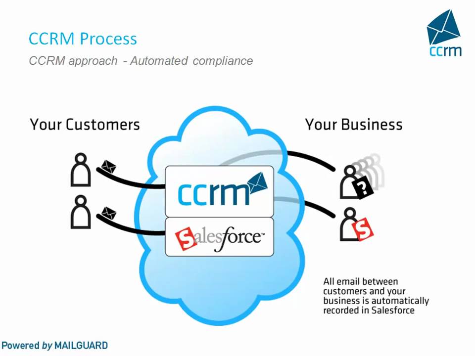 CCRM Product Demonstration - YouTube