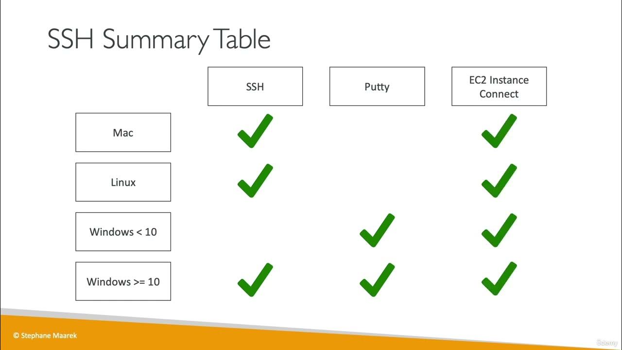 Ultimate AWS Certified Cloud Practitioner-2023 - SSH Overview - YouTube