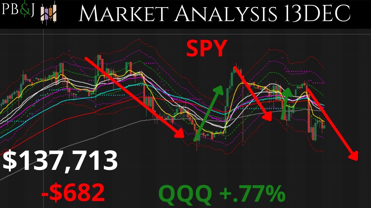 SPY Shows Topping Pattern! Market Update. 13DEC. Technical Analysis of ...