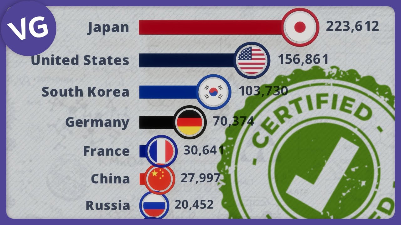The Countries with the Highest Number of Patents Granted per Year - YouTube