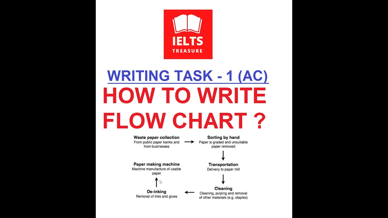 #5 How to write FLOW CHART in IELTS Academic Writing? IELTS Writing ...
