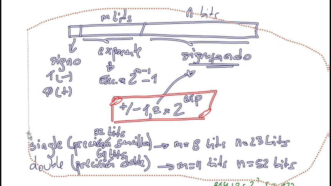 Estándar Ieee 754 Youtube