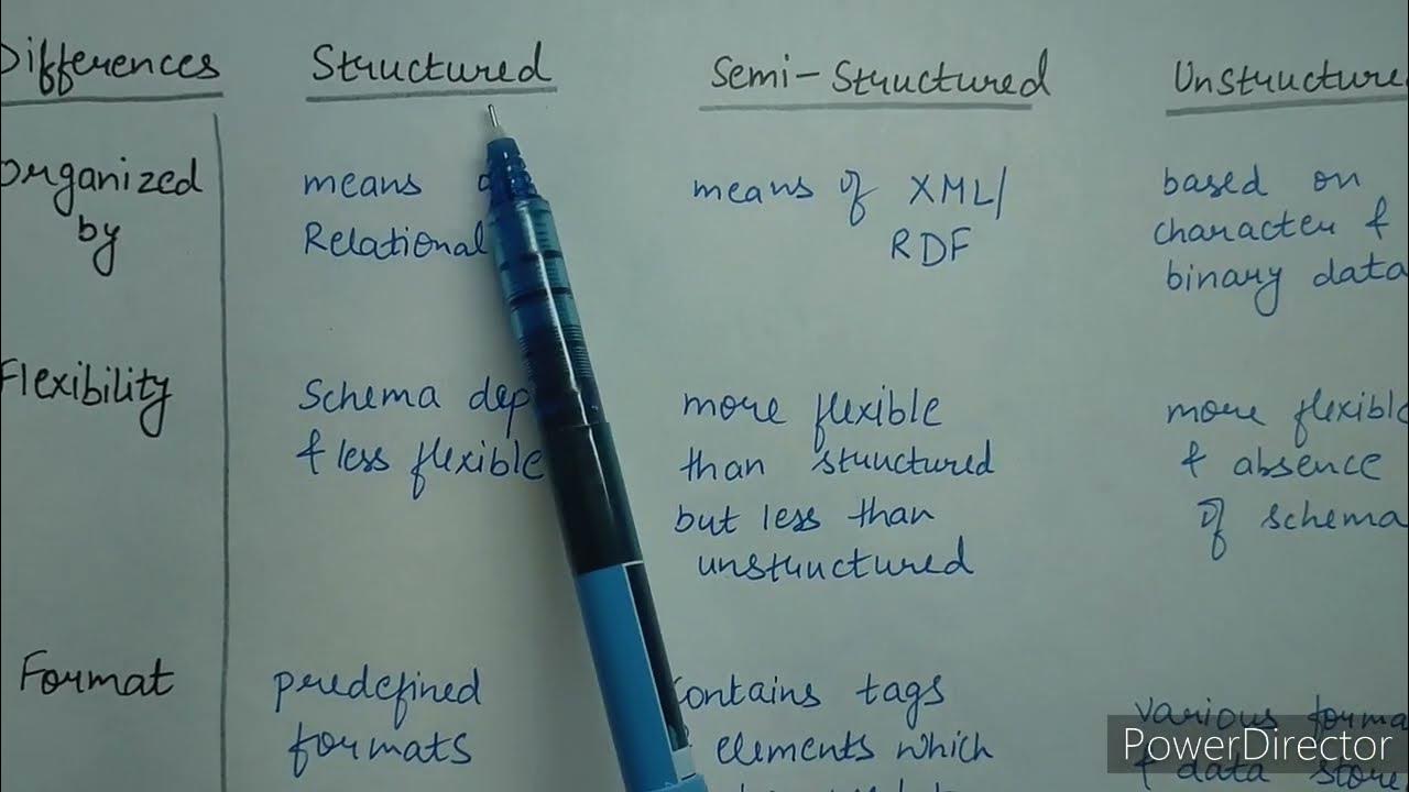 Types Of Big Data|| Structured Data|| Semi-Structured Data ...