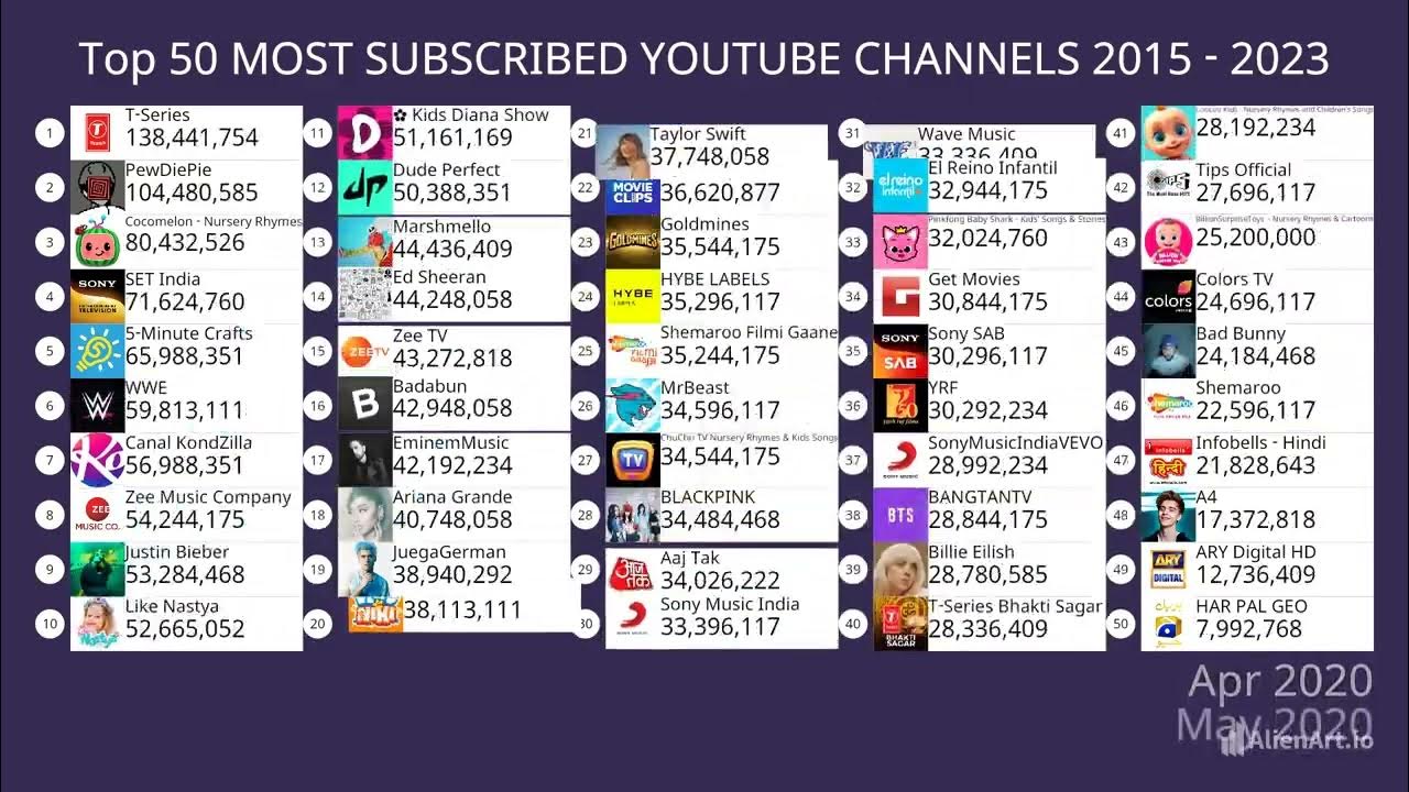 Top 50 MOST SUBSCRIBED YOUTUBE CHANNELS 2015 - 2023 - YouTube