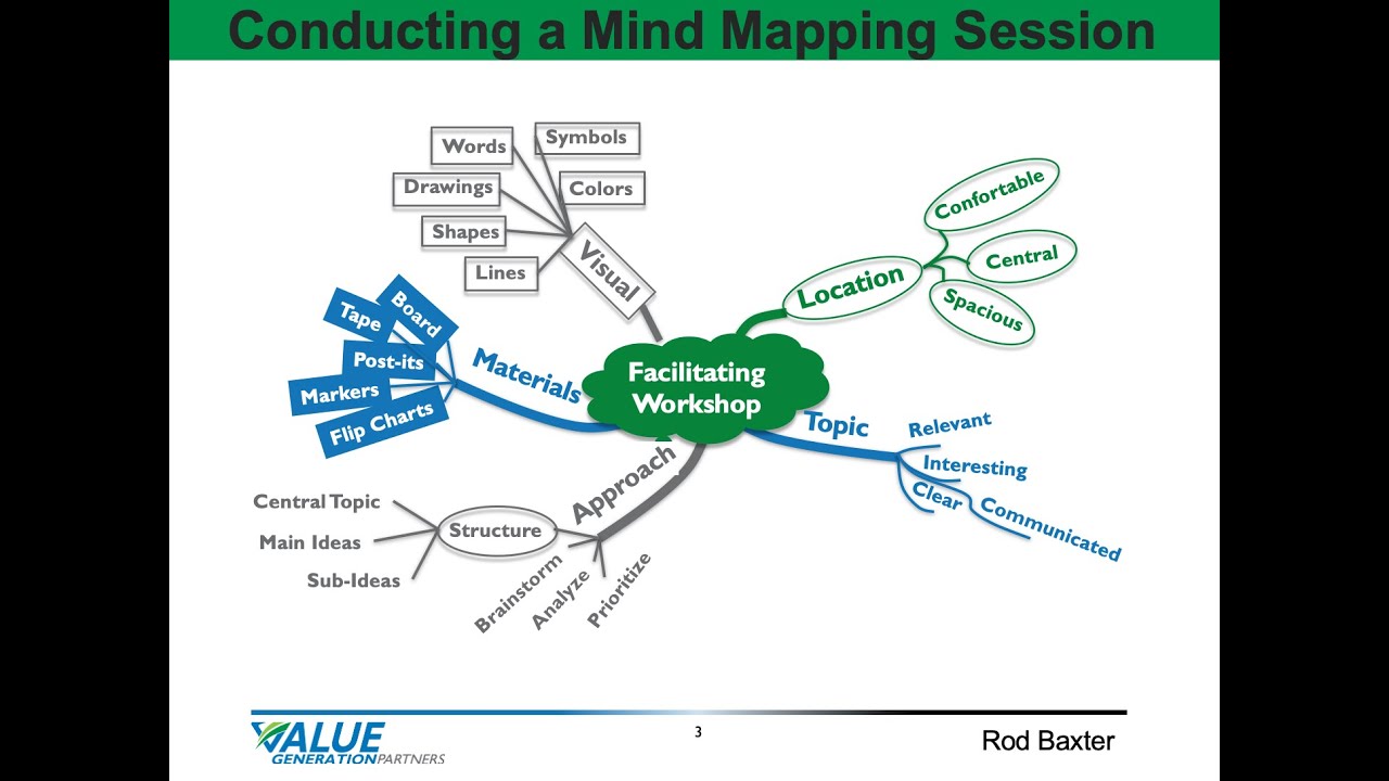 Continuous Improvement 28 - Conducting a Mind Mapping Session - Value ...