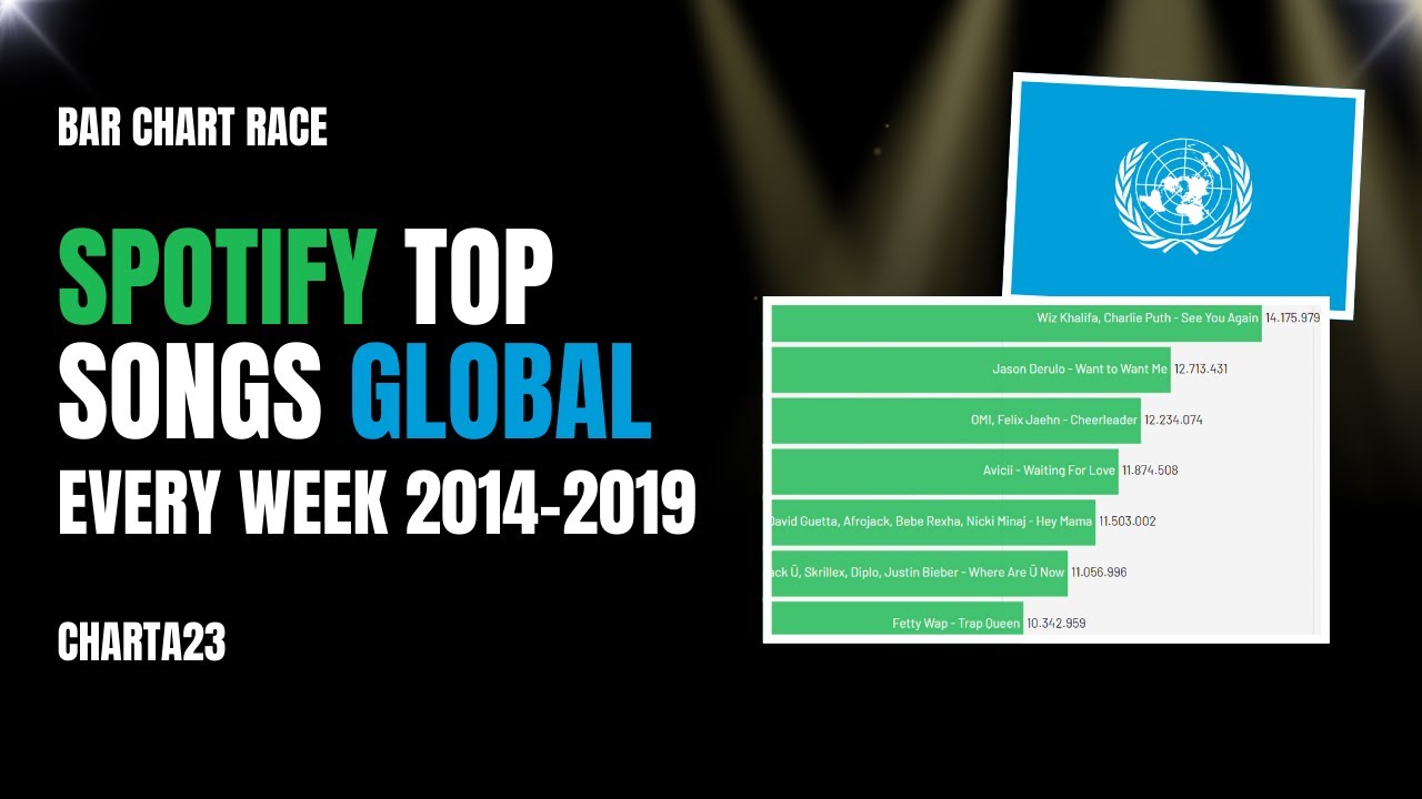 Spotify Global Weekly Top Songs 2014-2019 - YouTube