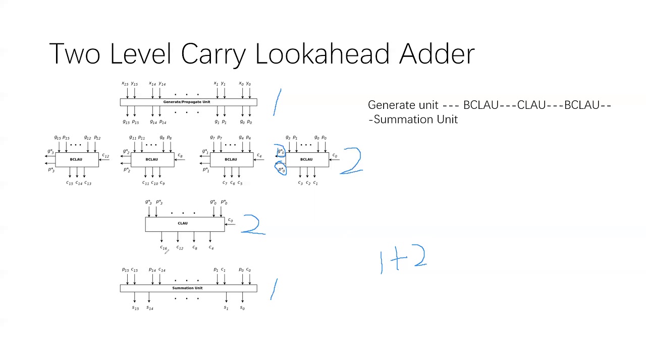 2 Level Carry Lookahead adder - YouTube