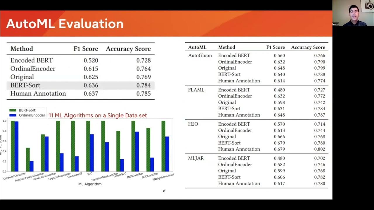 [AutoMLConf'22]: BERT-Sort: A Zero-shot MLM Semantic Encoder on Ordinal Features for AutoML ...