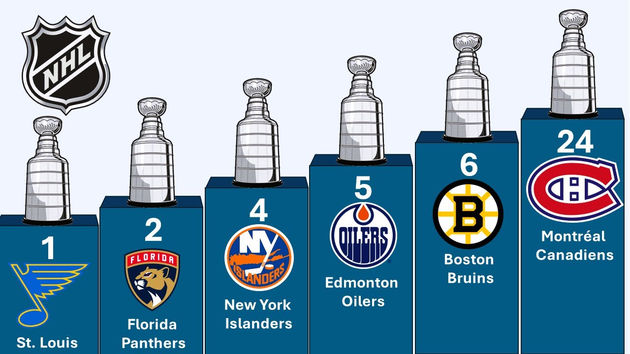 🏒 NHL Most Stanley Cups won by team 1915-2025 | Updated - YouTube