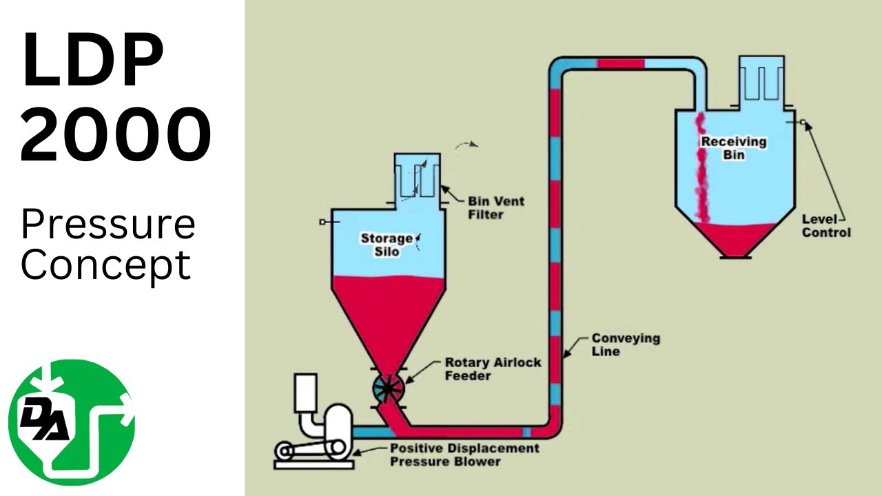 LDP 2000 Pressure Concept - Continuous Dilute Phase Pressure System ...