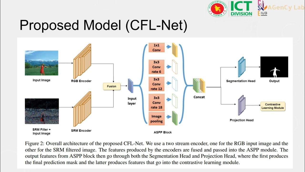 CFL-Net: Image Forgery Localization Using Contrastive Learning - YouTube