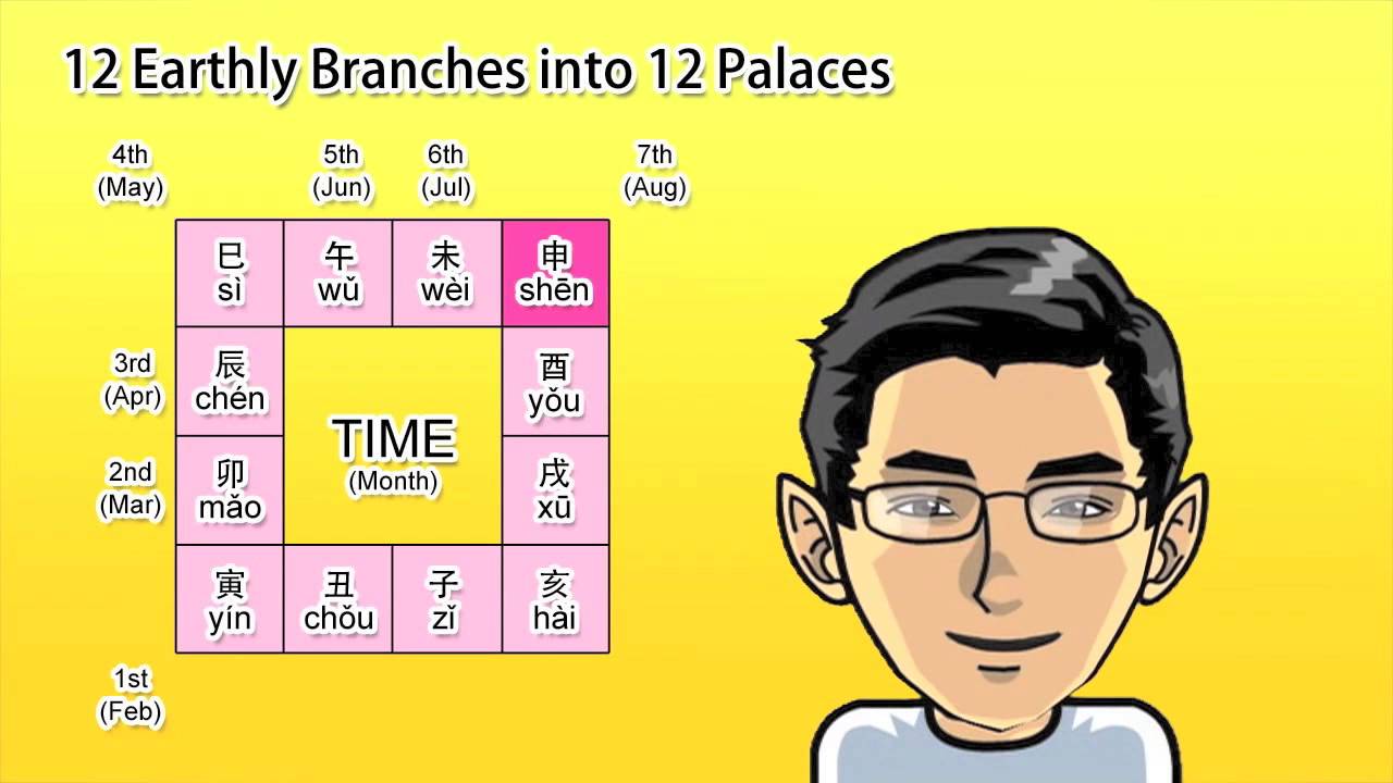 A Bit Of Chinese Metaphysics - 12 Earthly Branches into 12 Palaces ...