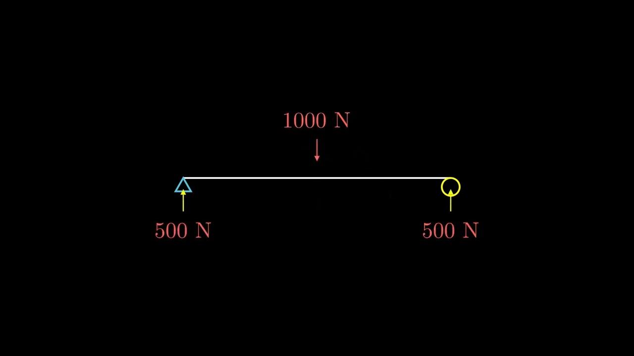Understanding Simple Beam Analysis with Manim Python | SFD and BMD - YouTube