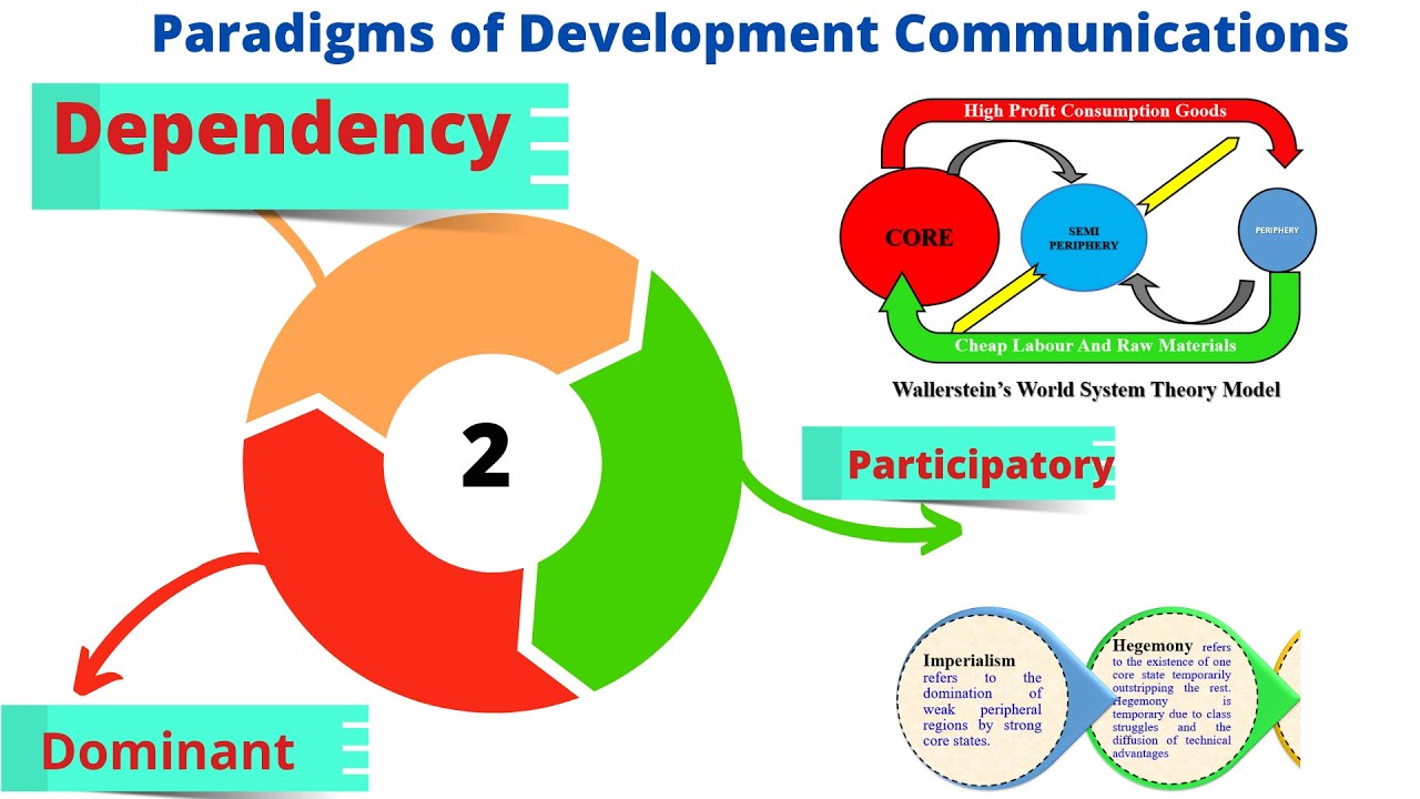 Dependency Paradigms of development communication || NET JRF Mass ...