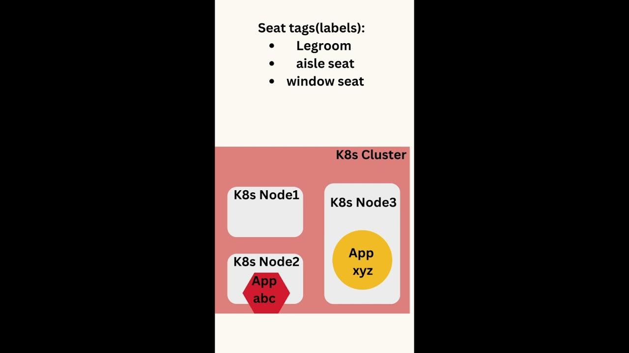 How To Assign Certain Pods Only On Specific Nodes In Kubernetes Youtube
