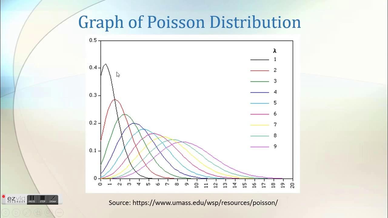 C# program to plot Poisson distribution - YouTube