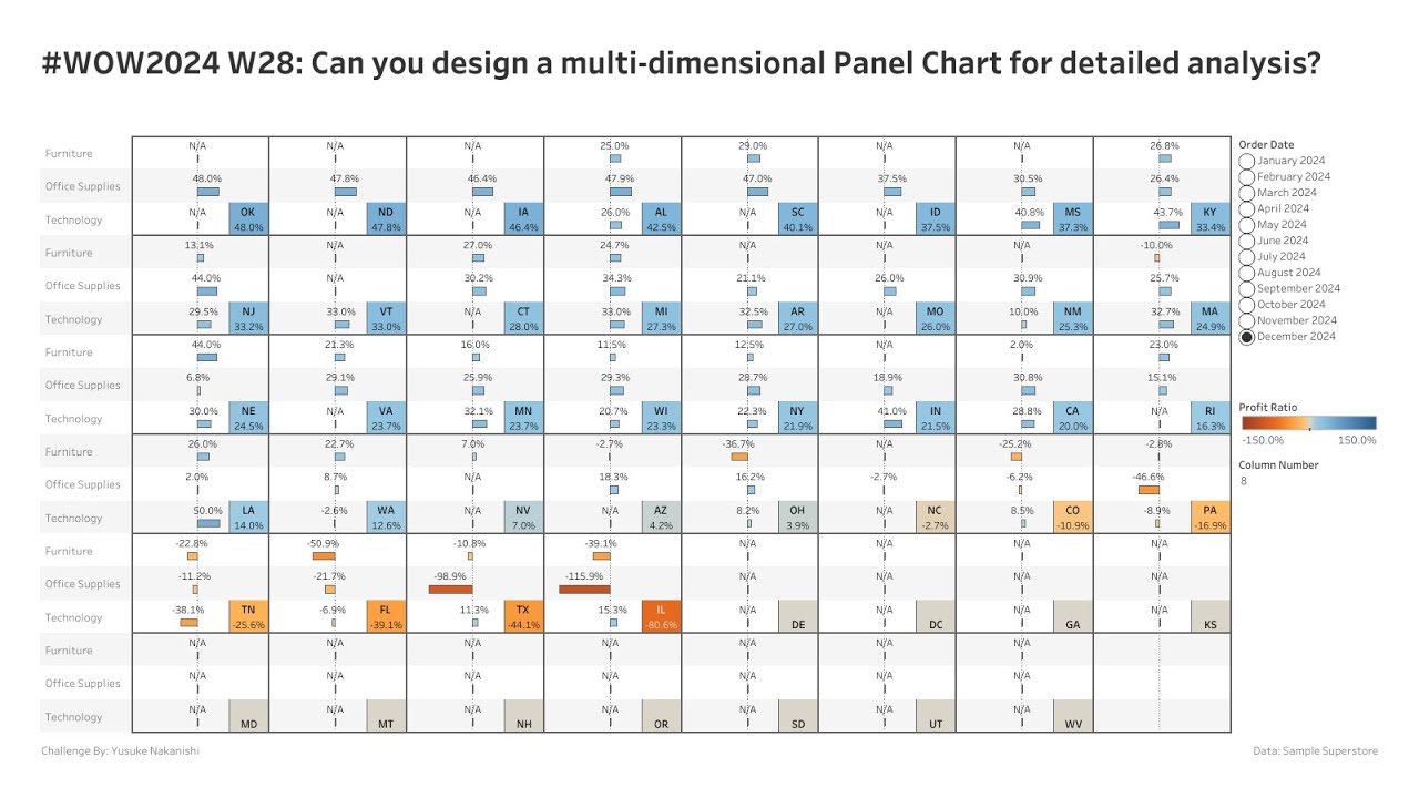 #WOW2024 W28: Can you design a multi-dimensional Panel Chart for ...