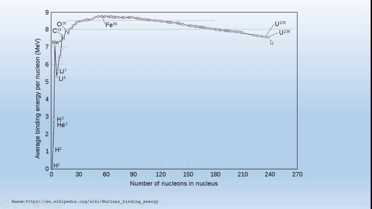 Binding Energy Curve And Its Importance Youtube