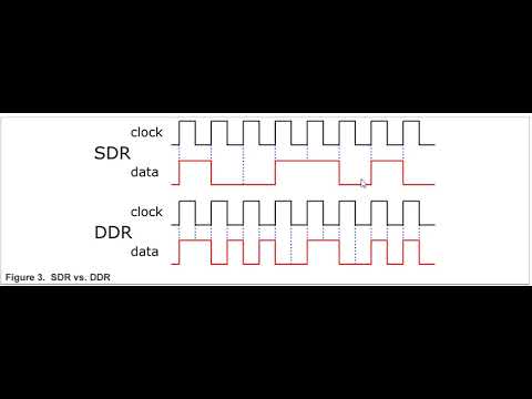 Single data rate & Double data rate SDR & DDR | what is difference B/w SDR and DDR