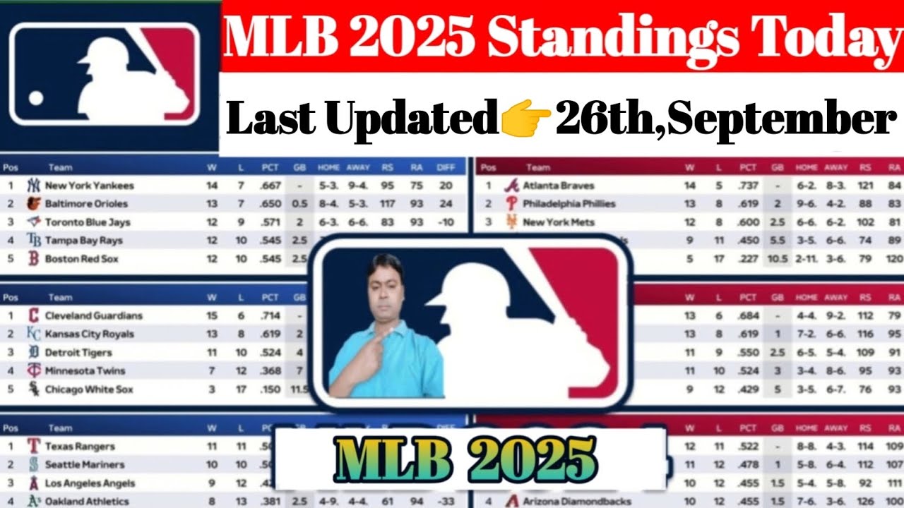 🚨Today MLB STANDINGS 2025 ️Last Updated📅26th,September 2025👉Major ...