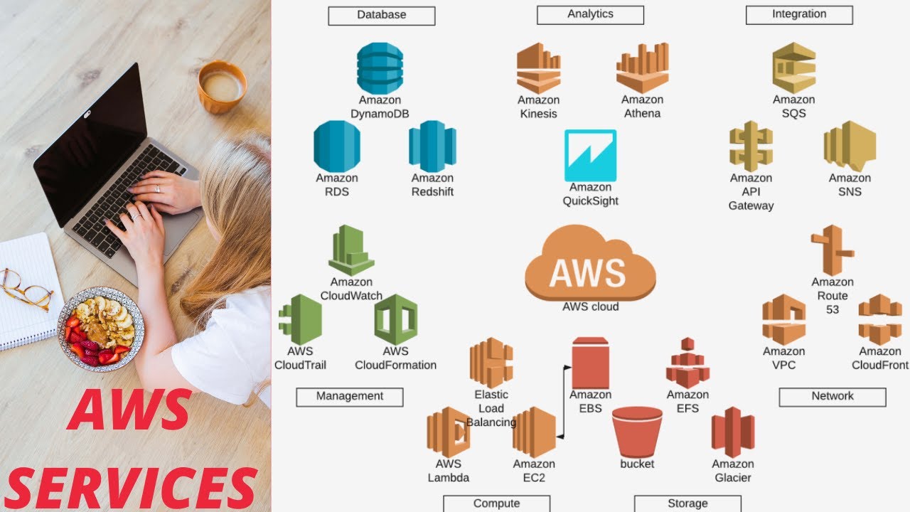 Every AWS Service you need to know in under 7 minutes - YouTube