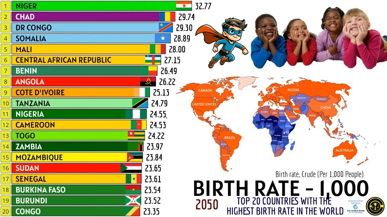 TOP 20 COUNTRIES WITH THE HIGHEST BIRTH RATE IN THE WORLD - YouTube