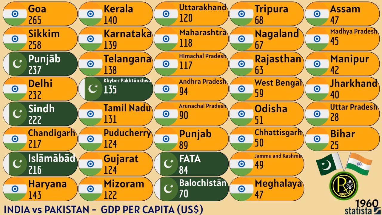 INDIA vs PAKISTAN | GDP PER CAPITA (US$) - YouTube