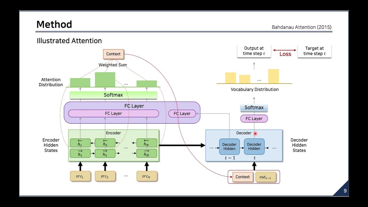 [Paper Review] Neural Machine Translation by Jointly Learning to Align ...